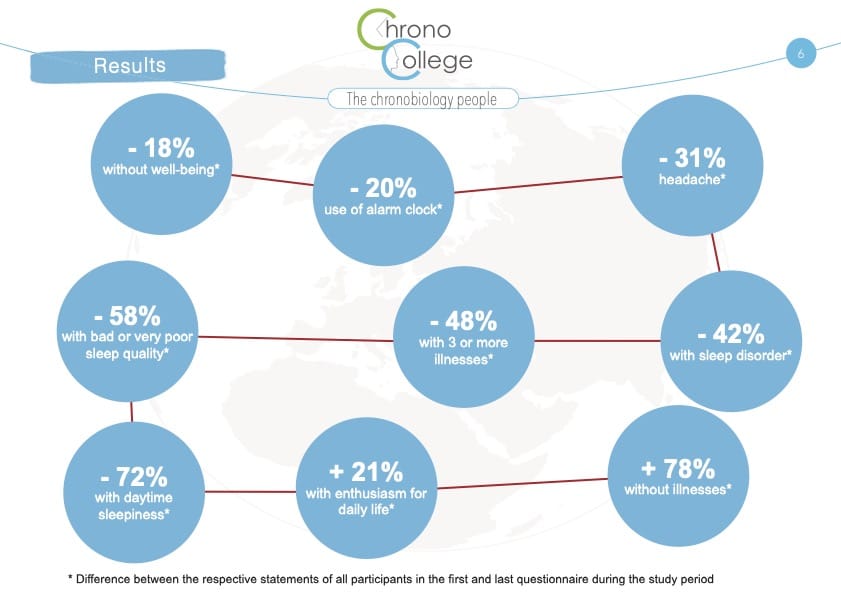 The BodyClock Chronotype Test and Chronotype Result Report